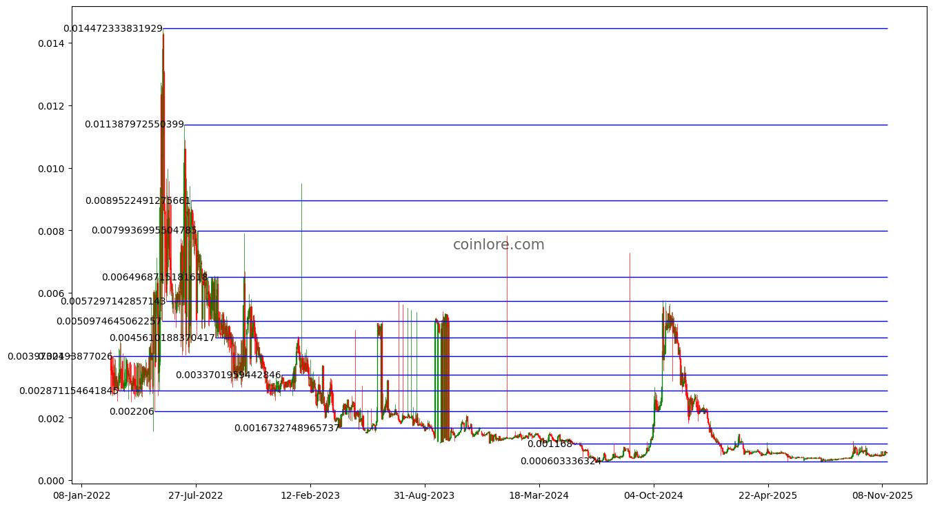 ILCOIN Support and resistance levels