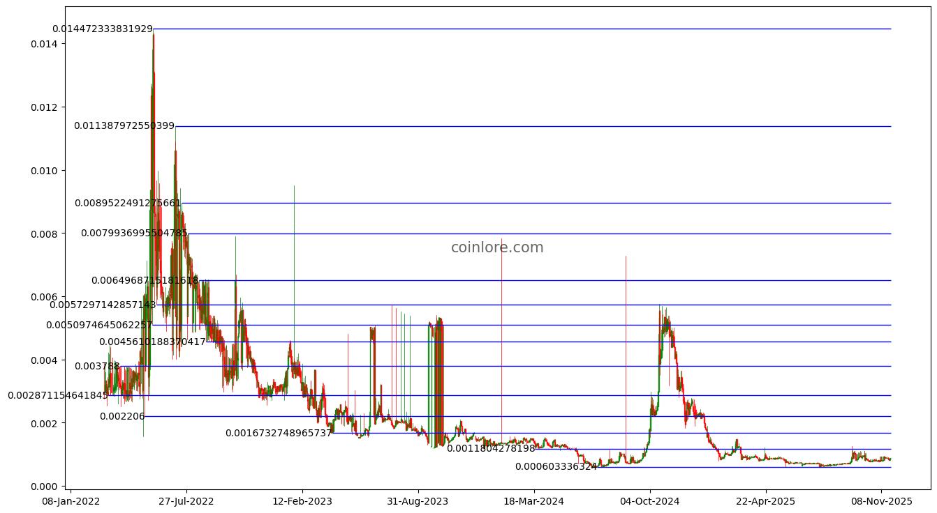 ILCOIN Support and resistance levels