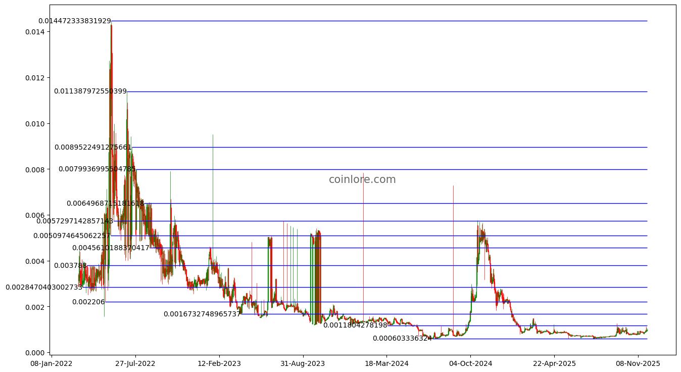 ILCOIN уровни поддержки и сопротивления