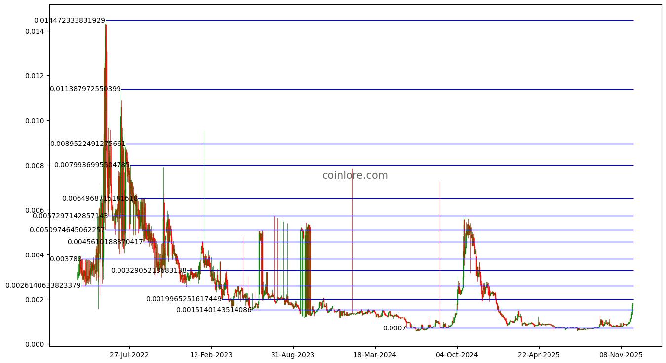 ILCOIN Support and resistance levels