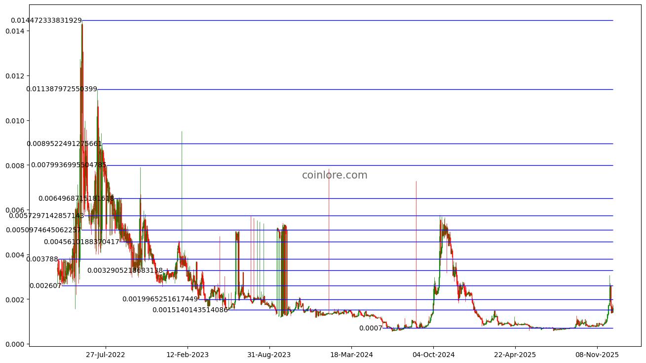 ILCOIN Destek ve Direnç Seviyeleri