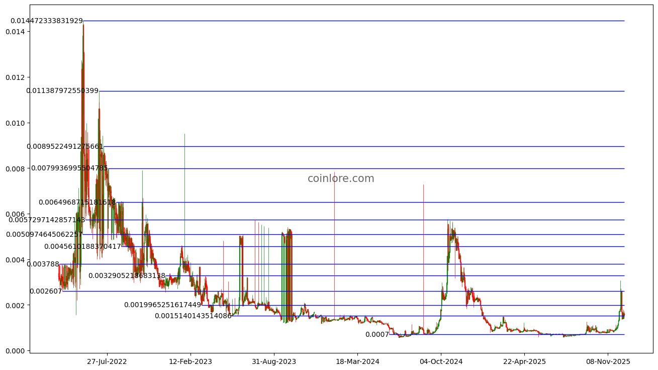 Niveles de soporte y de resistencia de ILCOIN