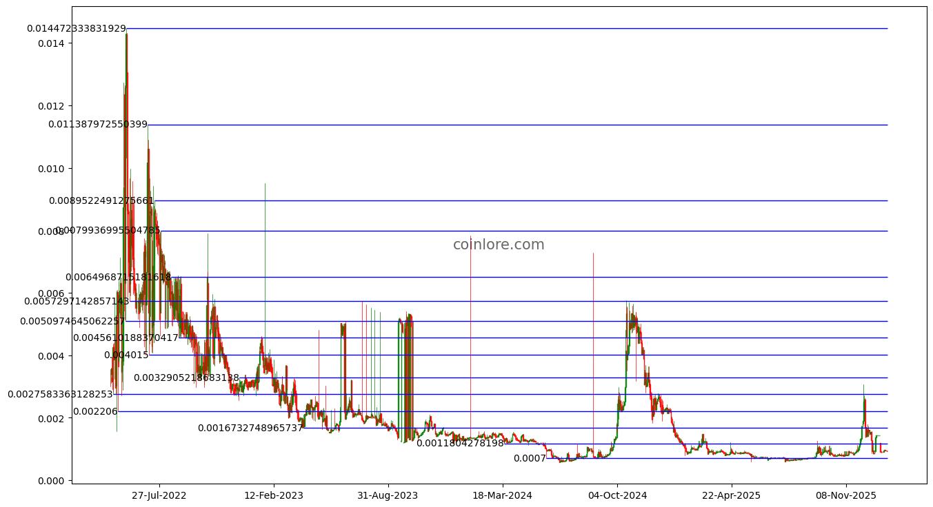 ILCOIN уровни поддержки и сопротивления