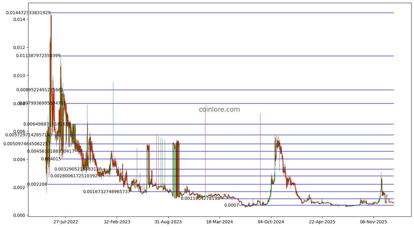Niveles de soporte y de resistencia de ILCOIN