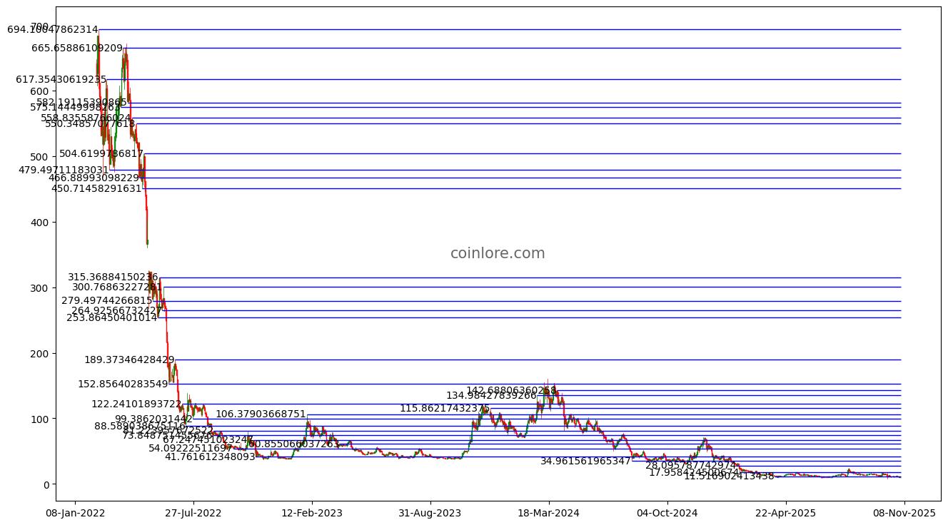 Illuvium уровни поддержки и сопротивления