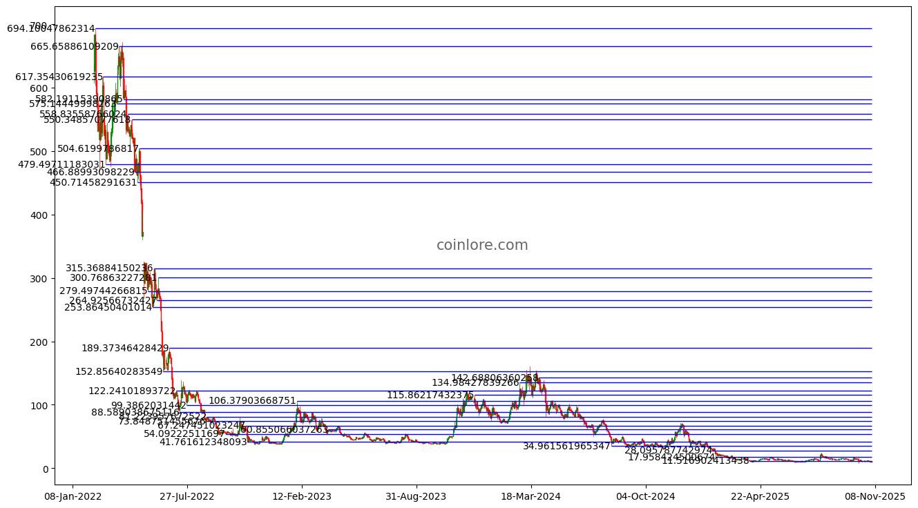 Niveles de soporte y de resistencia de Illuvium