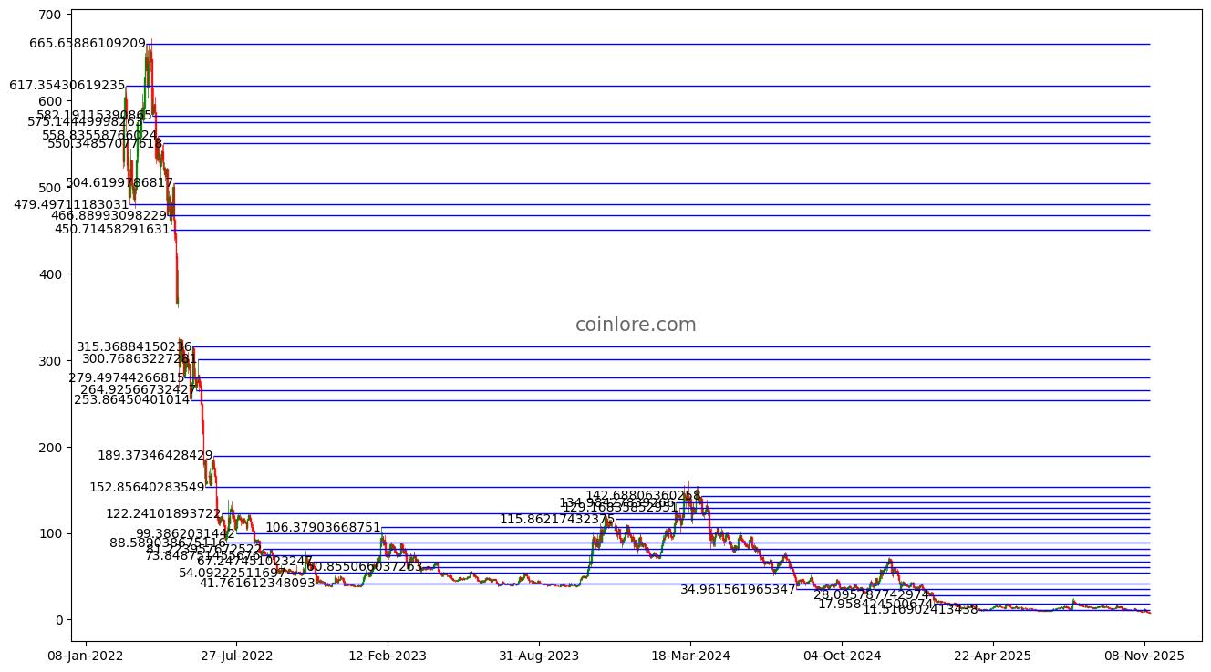 Illuvium Support and resistance levels