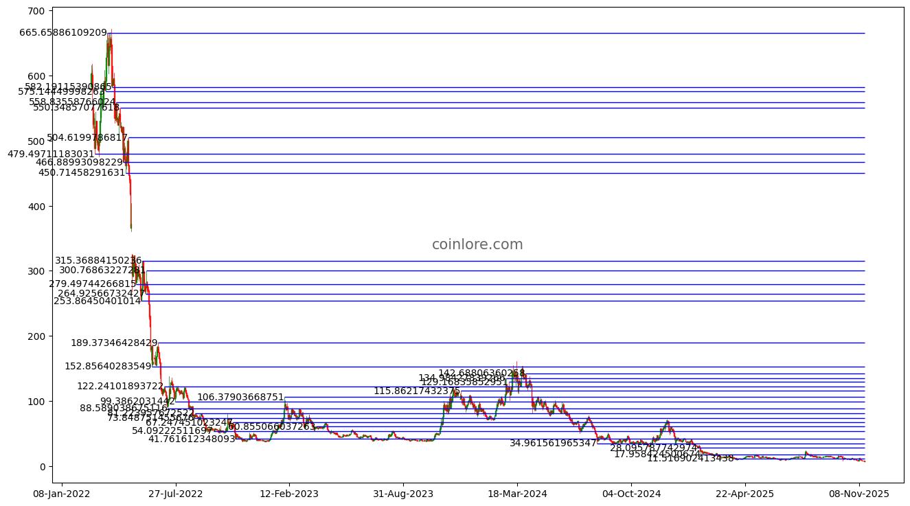 Illuvium Support and resistance levels
