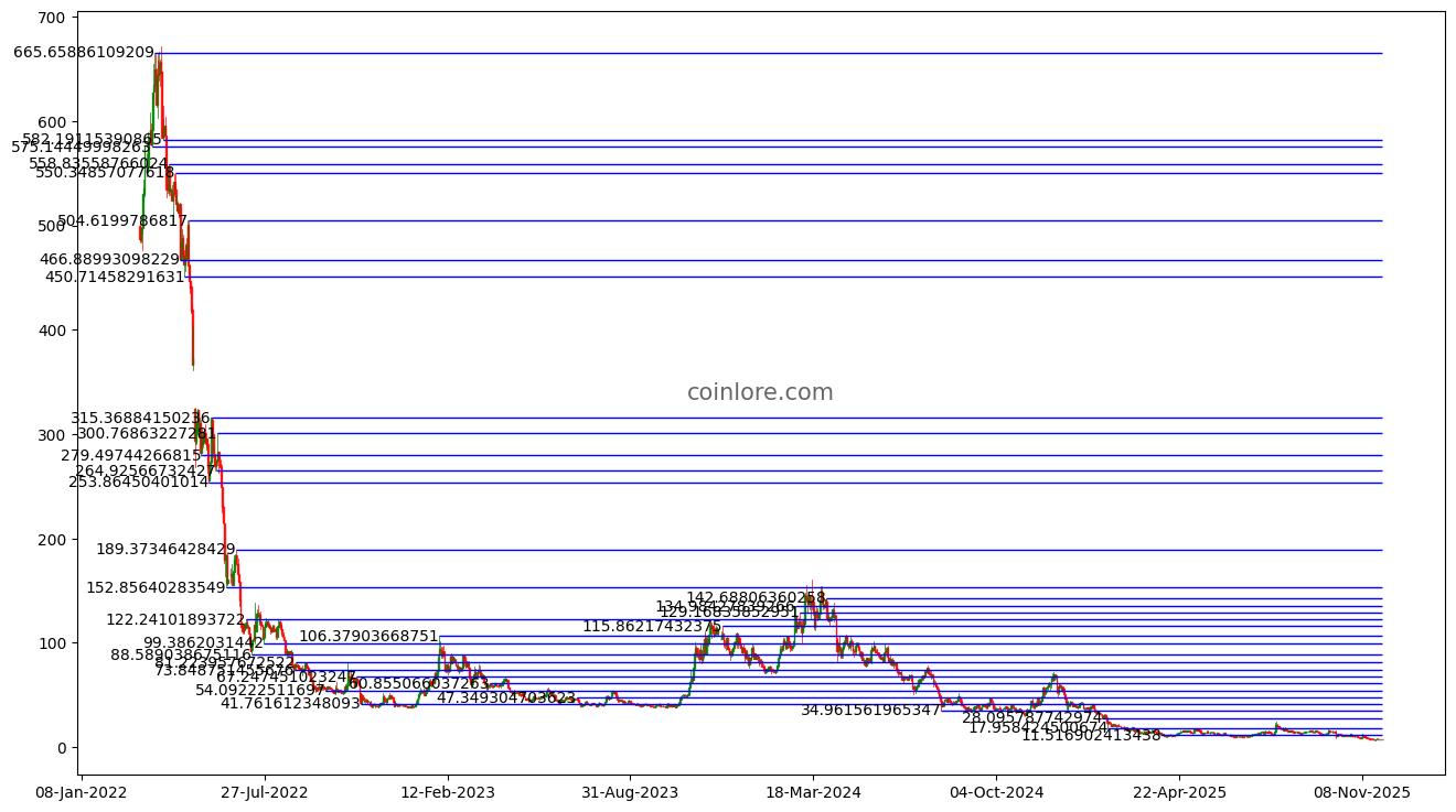 Illuvium Support and resistance levels