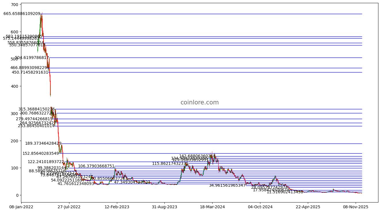Illuvium Support- und Widerstandsniveaus