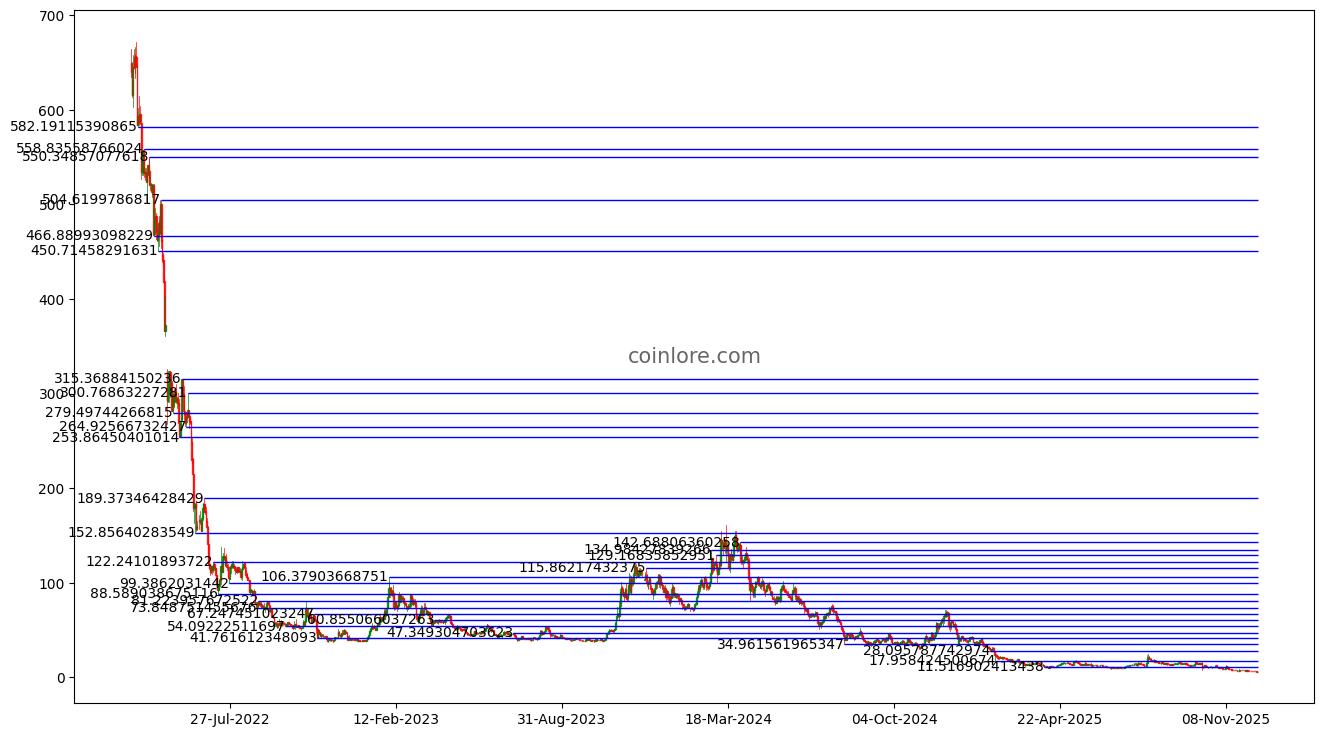 Illuvium Destek ve Direnç Seviyeleri