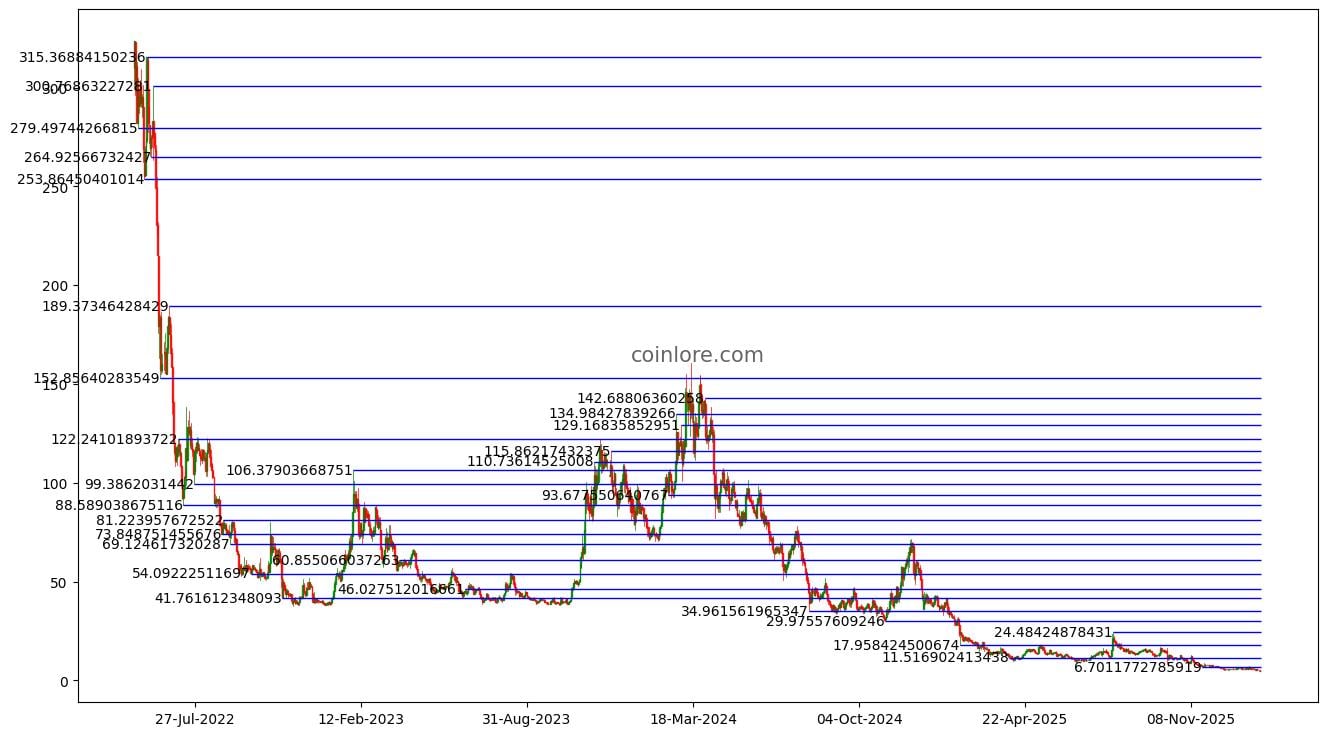 Illuvium Destek ve Direnç Seviyeleri