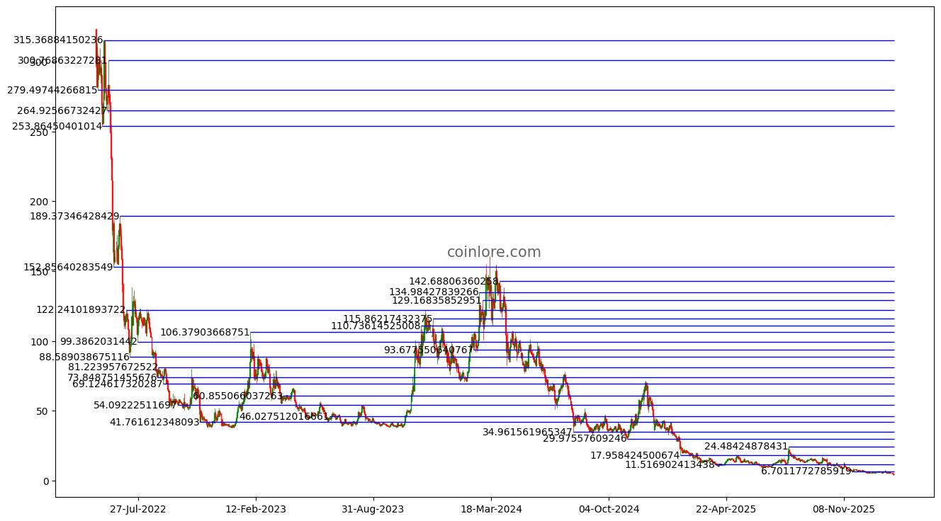 Niveles de soporte y de resistencia de Illuvium