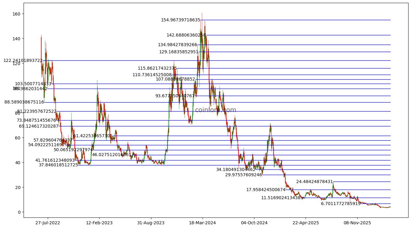 Niveles de soporte y de resistencia de Illuvium