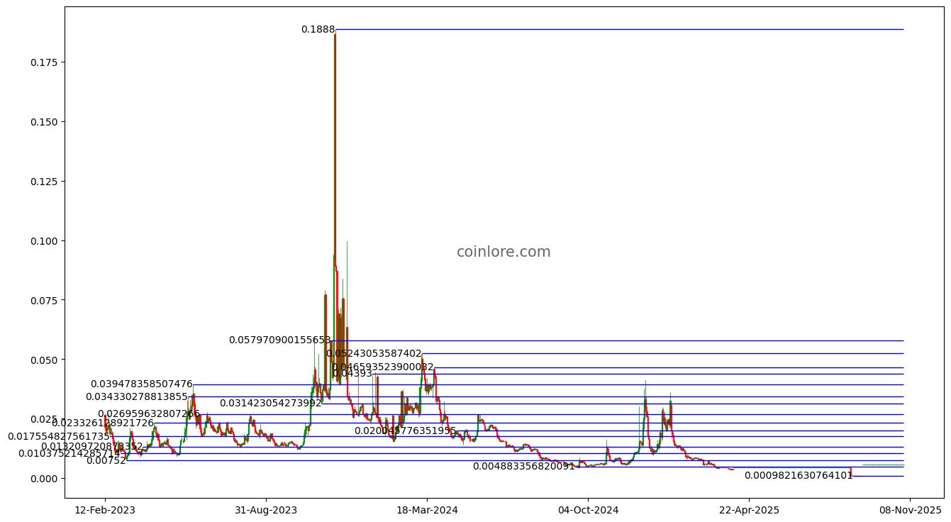 Niveles de soporte y de resistencia de Image Generation AI