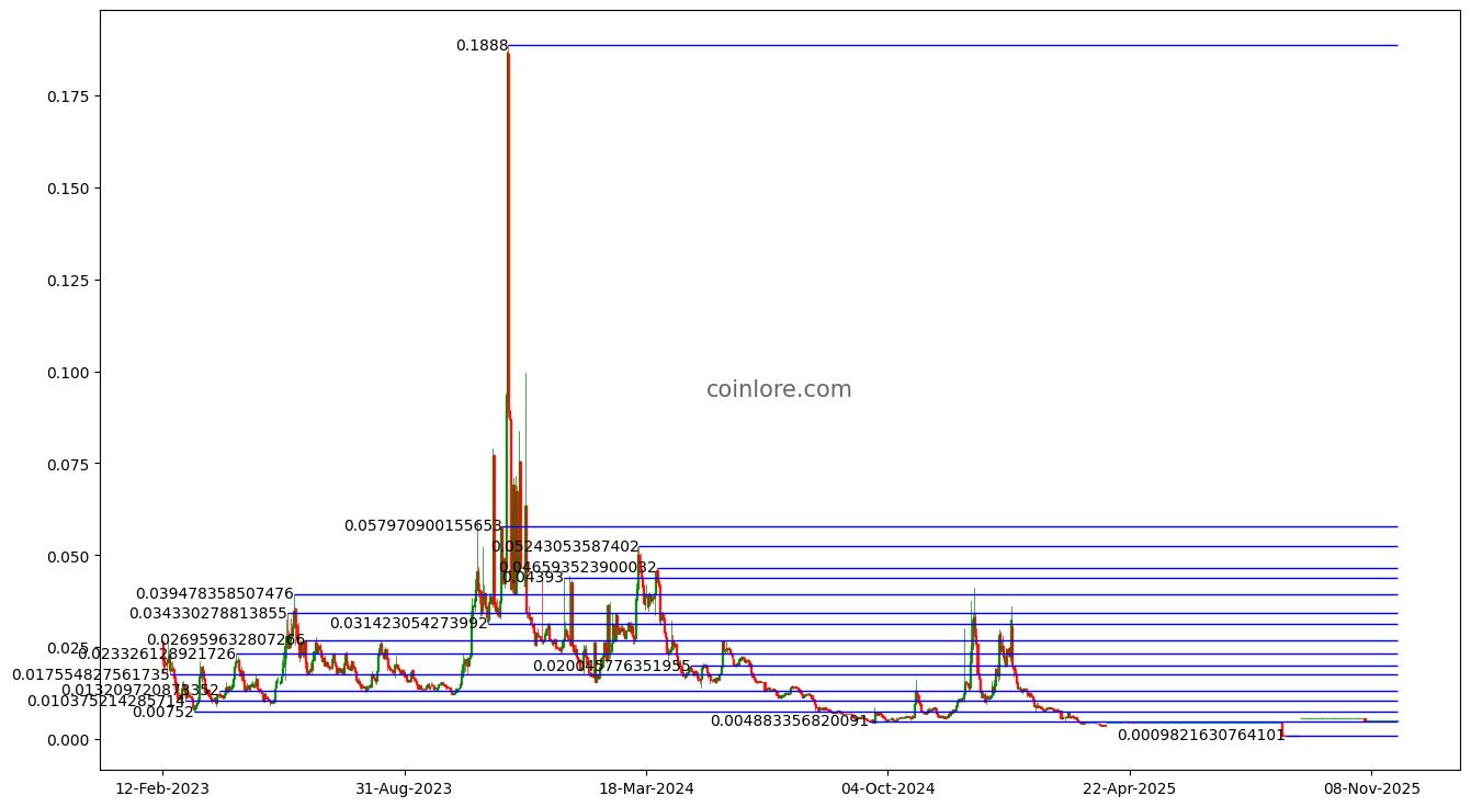 Image Generation AI Support and resistance levels