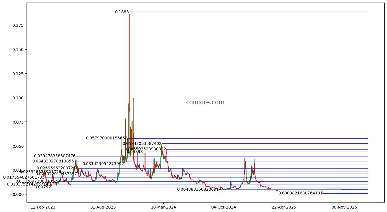Image Generation AI Destek ve Direnç Seviyeleri