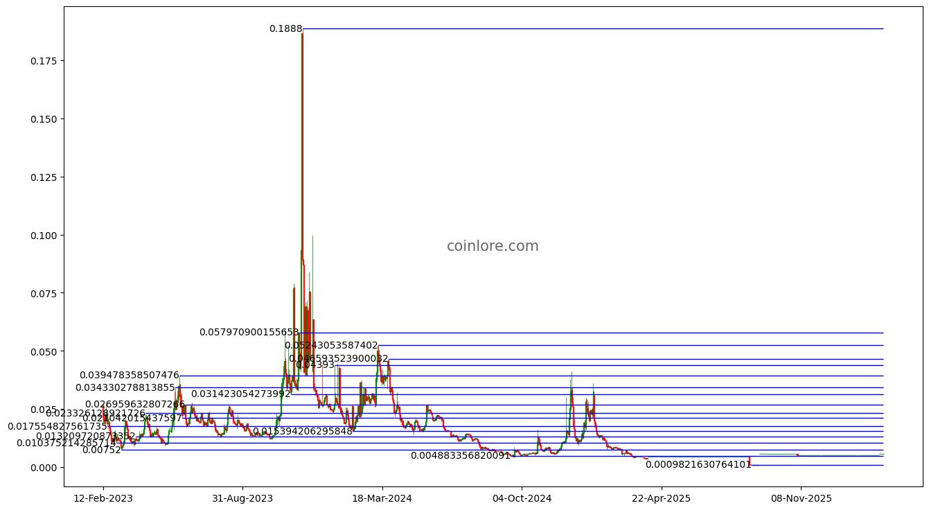Niveles de soporte y de resistencia de Image Generation AI