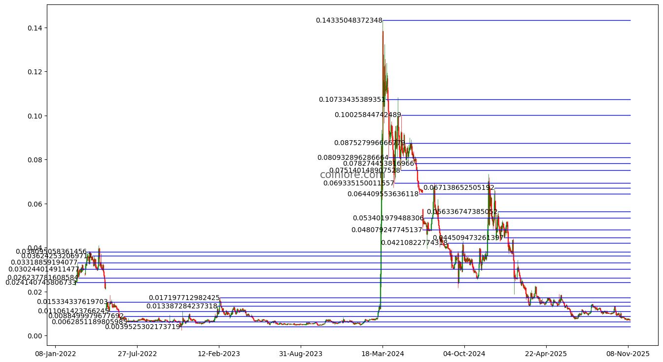 IMe Lab Support and resistance levels