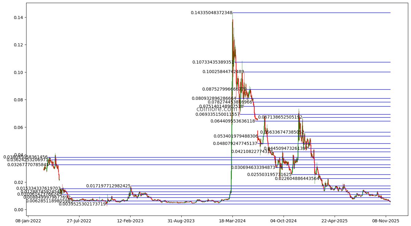 IMe Lab Support and resistance levels