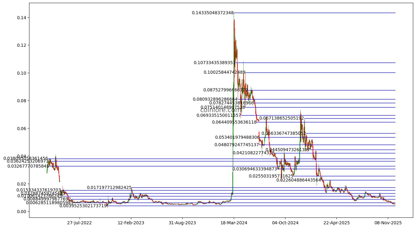 IMe Lab Destek ve Direnç Seviyeleri