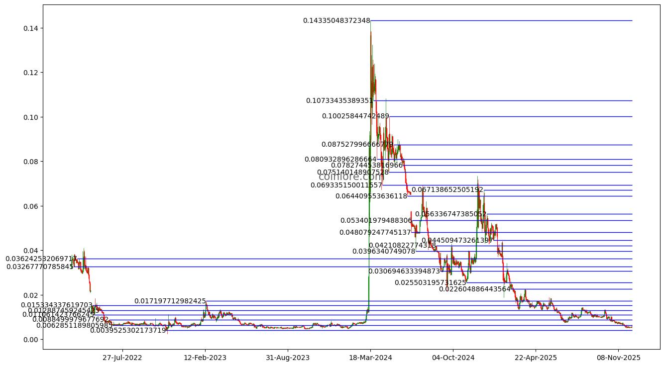 IMe Lab Support- und Widerstandsniveaus