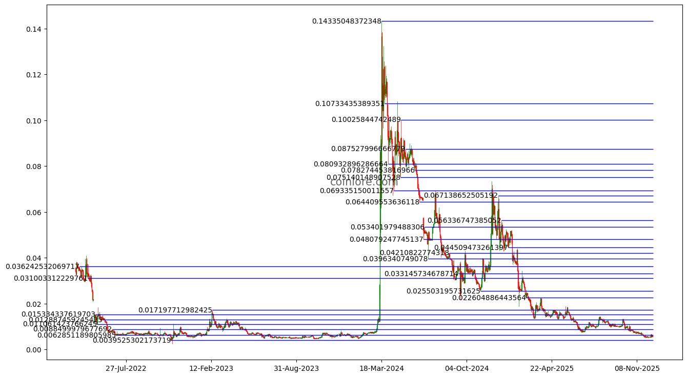 Niveles de soporte y de resistencia de IMe Lab