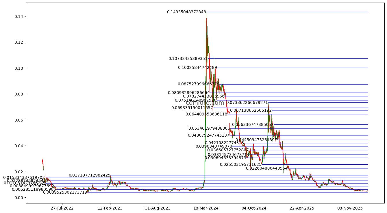 IMe Lab Destek ve Direnç Seviyeleri