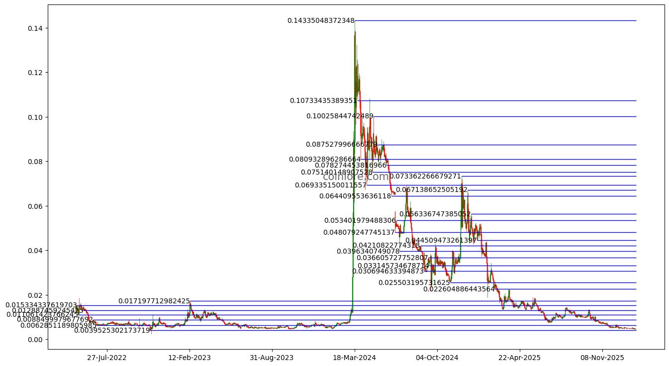 Niveles de soporte y de resistencia de IMe Lab