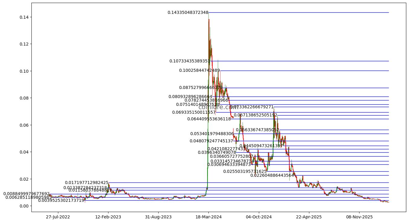 IMe Lab Destek ve Direnç Seviyeleri