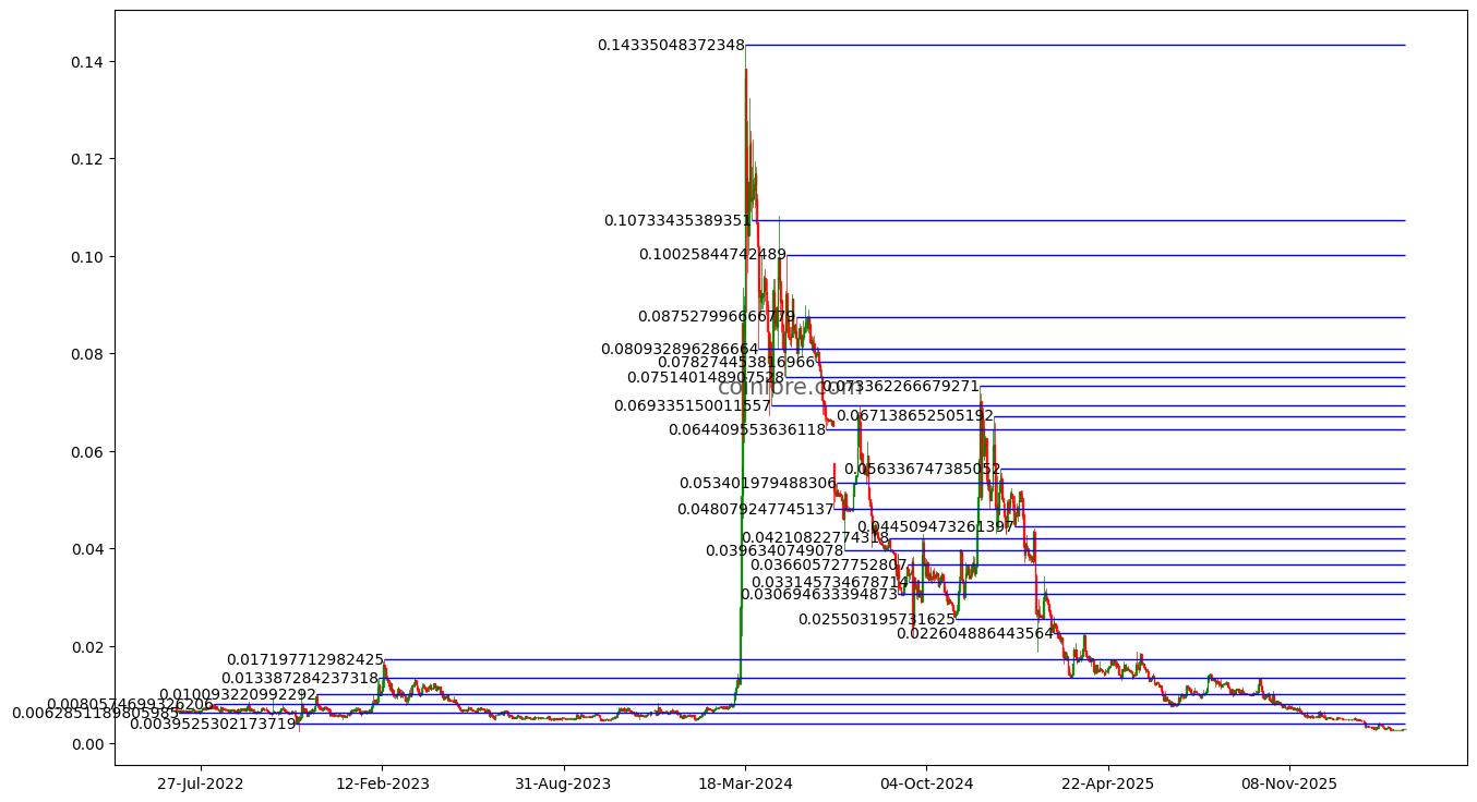 Niveles de soporte y de resistencia de IMe Lab