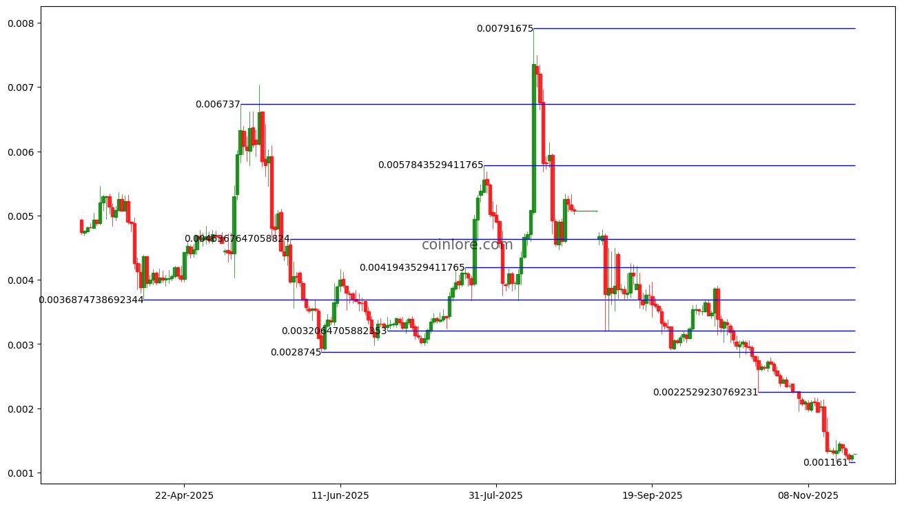 IMGN Labs Support and resistance levels