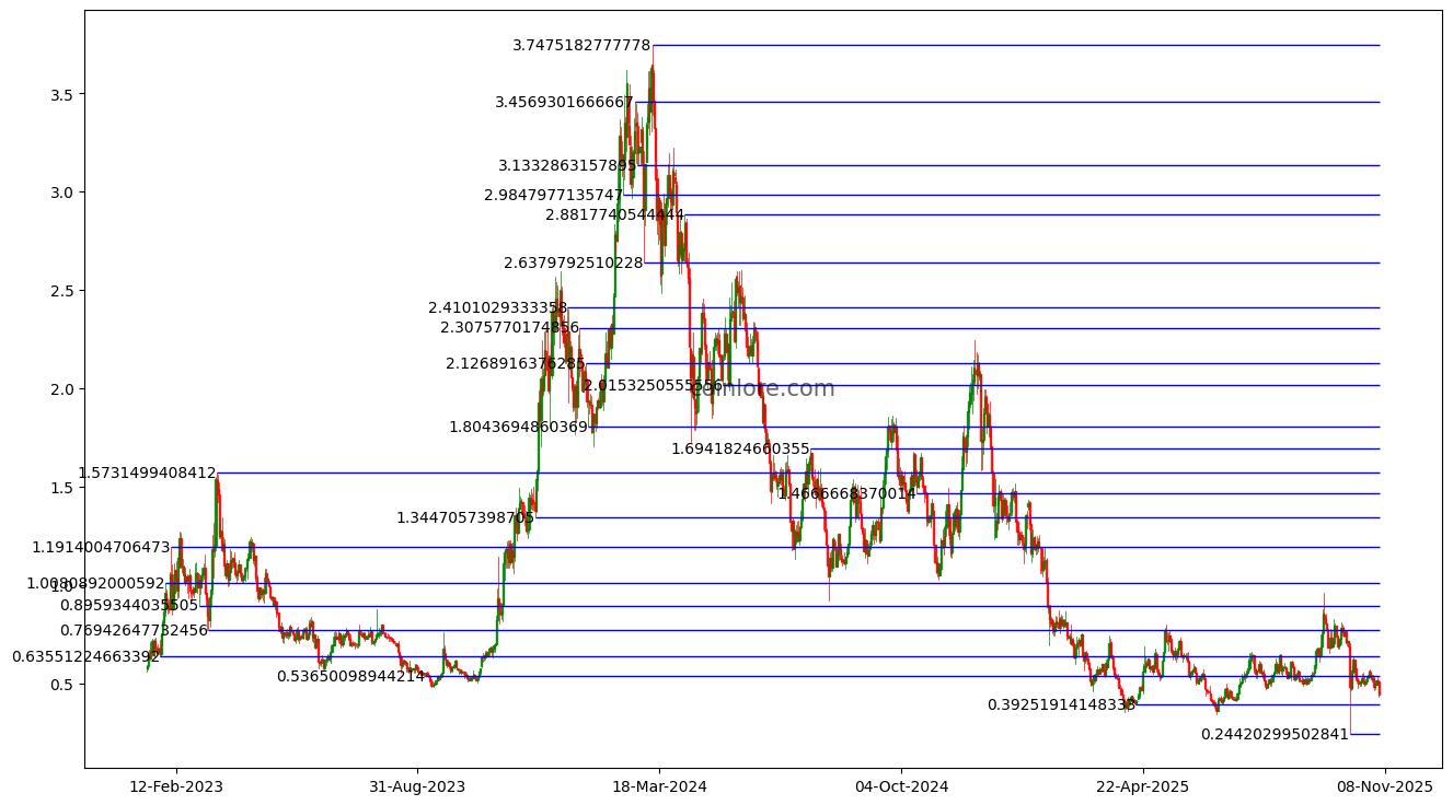 Immutable Destek ve Direnç Seviyeleri