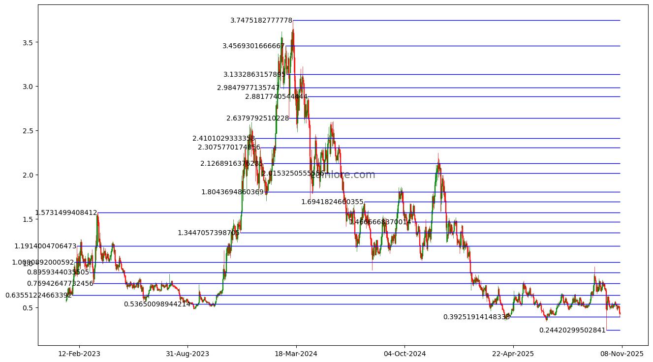 Immutable Support- und Widerstandsniveaus