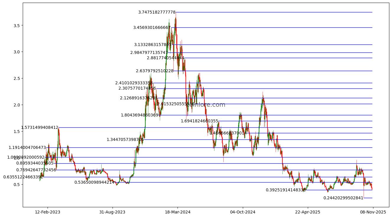 Immutable Destek ve Direnç Seviyeleri