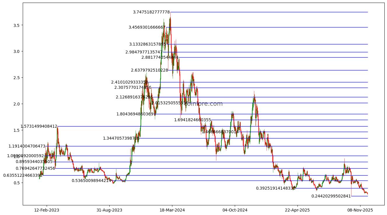 Niveles de soporte y de resistencia de Immutable
