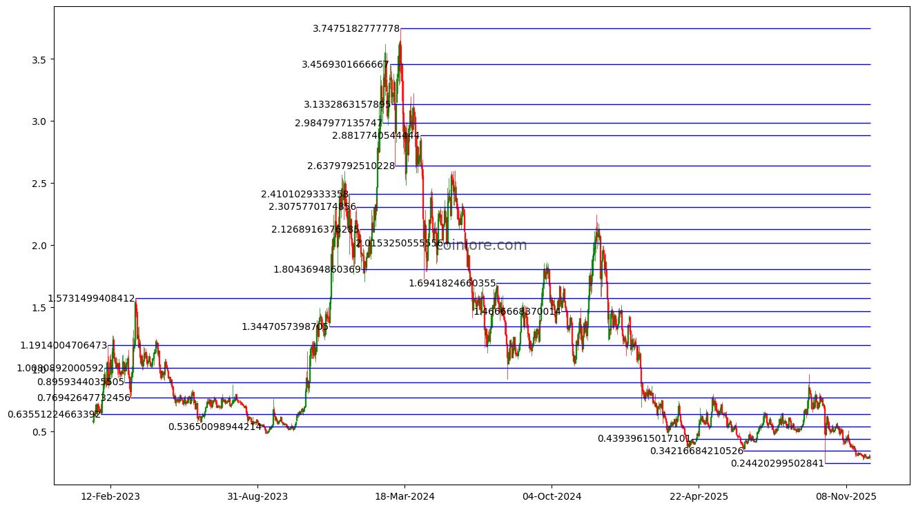 Immutable Support and resistance levels