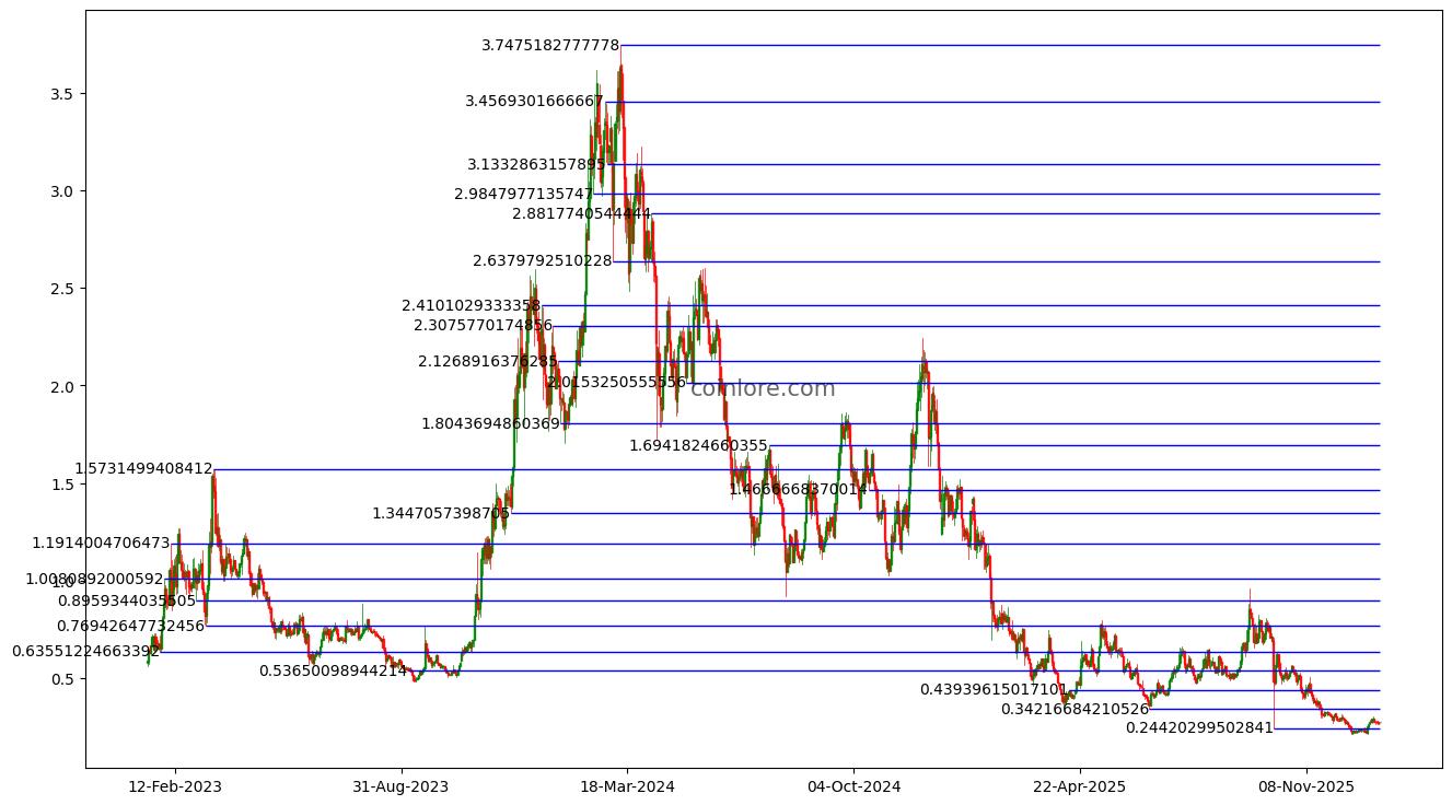 Immutable Price prediction, Short/Long Forecast - CoinLore