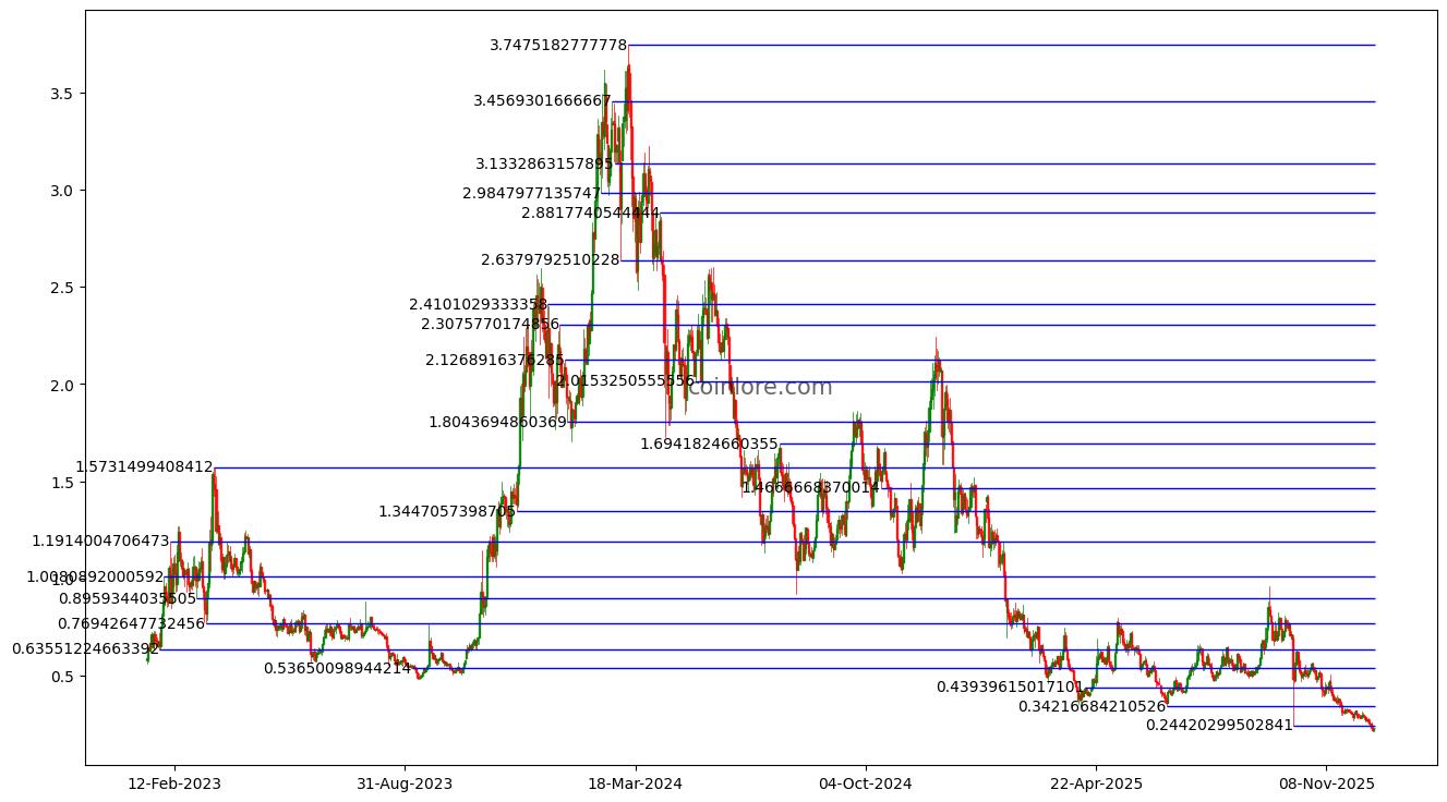 Immutable Destek ve Direnç Seviyeleri