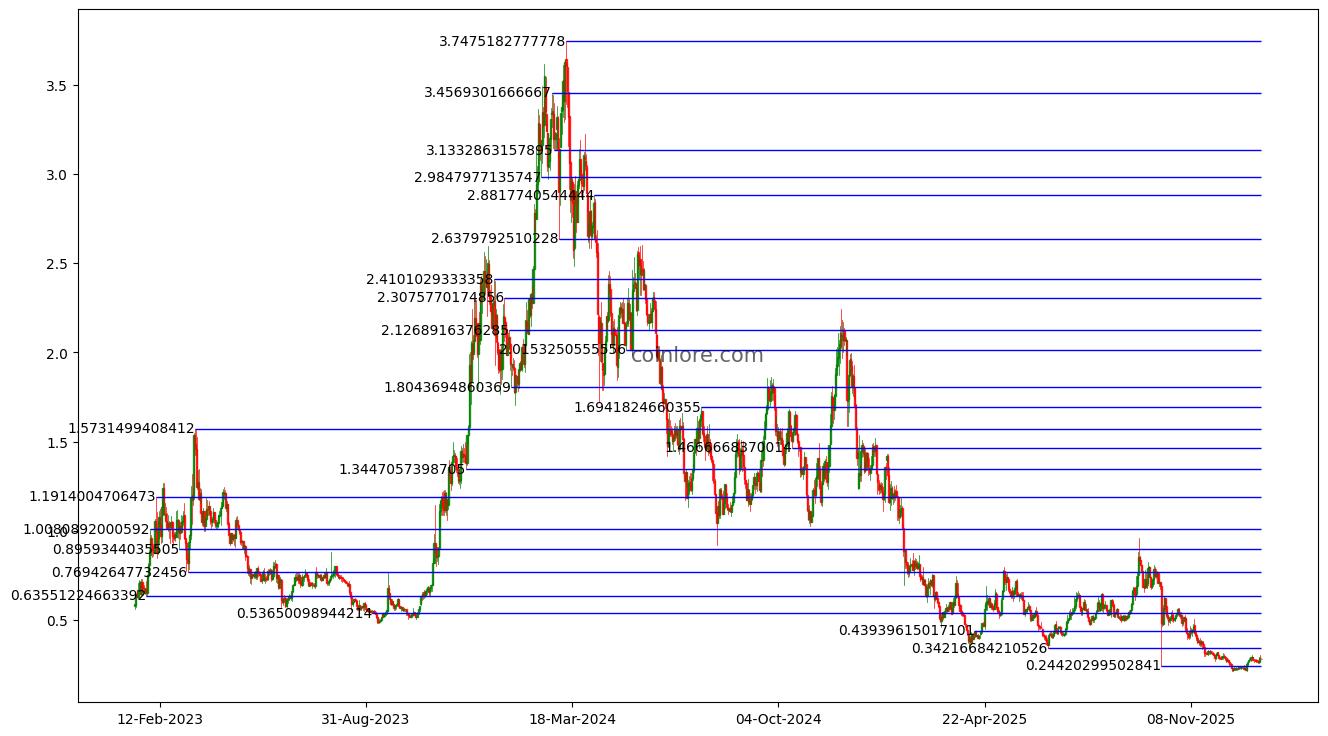 Niveles de soporte y de resistencia de Immutable