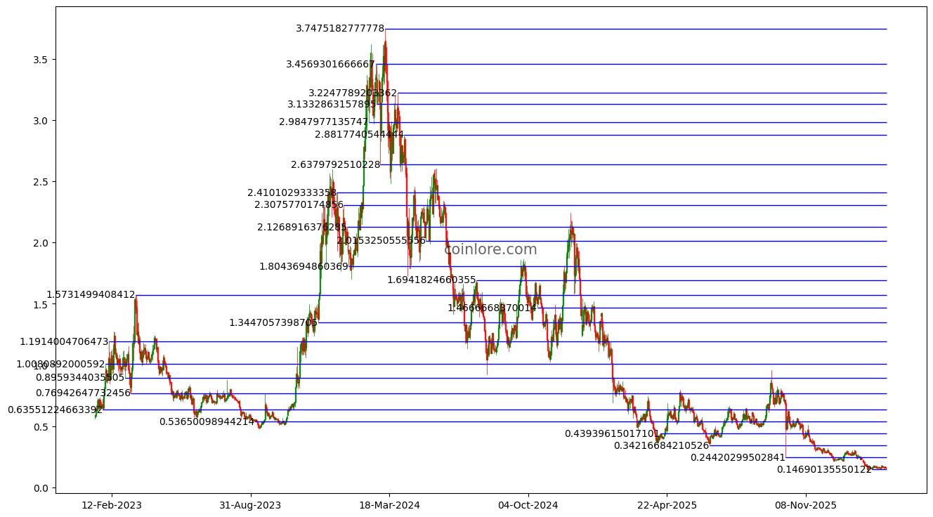 Immutable уровни поддержки и сопротивления