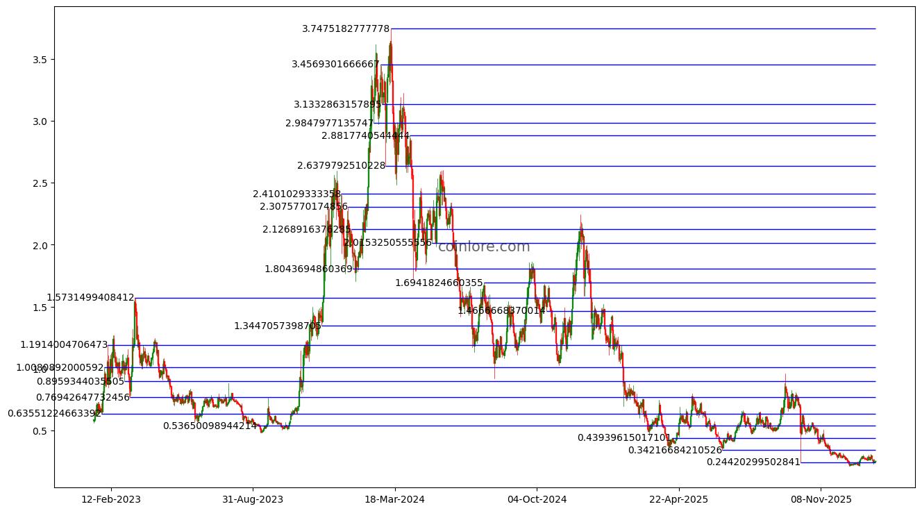 Immutable уровни поддержки и сопротивления