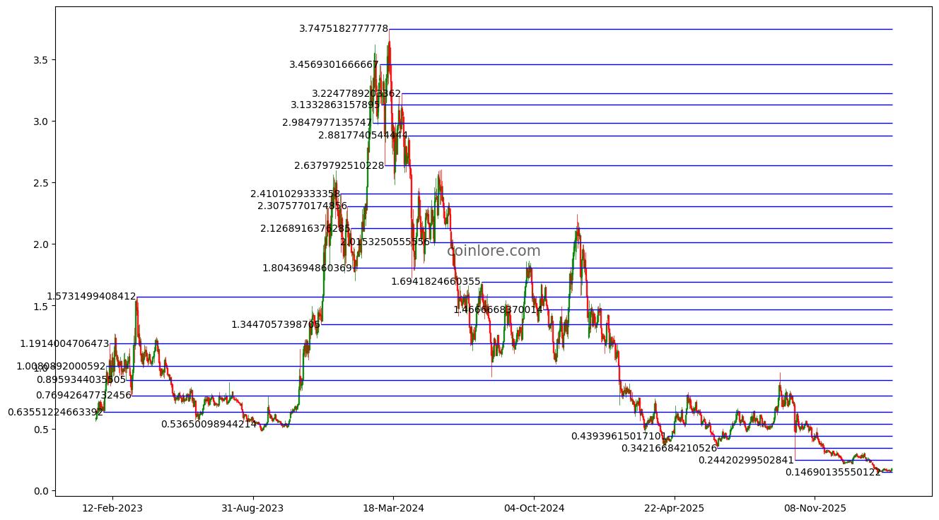 Niveles de soporte y de resistencia de Immutable