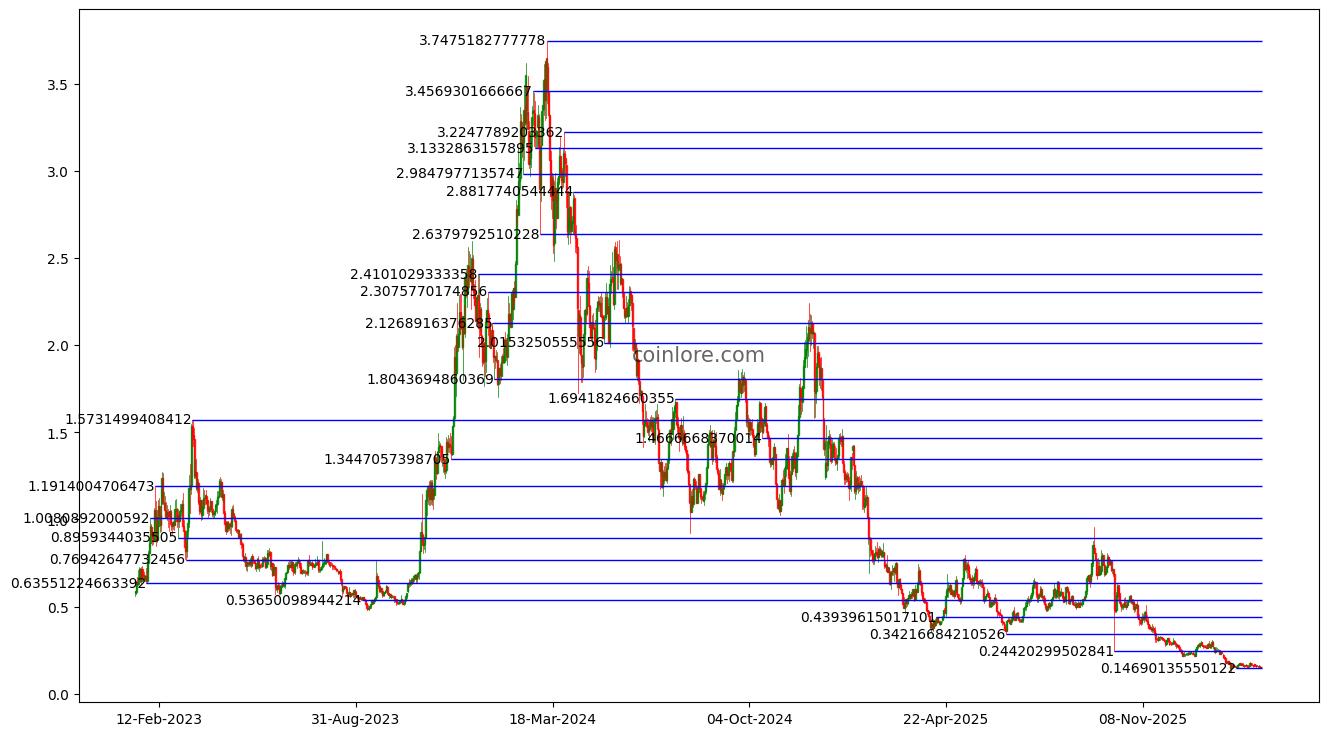 Immutable уровни поддержки и сопротивления
