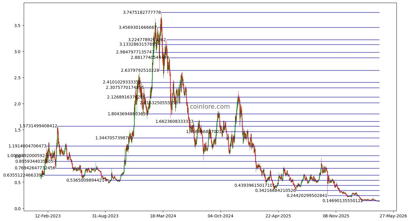 Niveles de soporte y de resistencia de Immutable