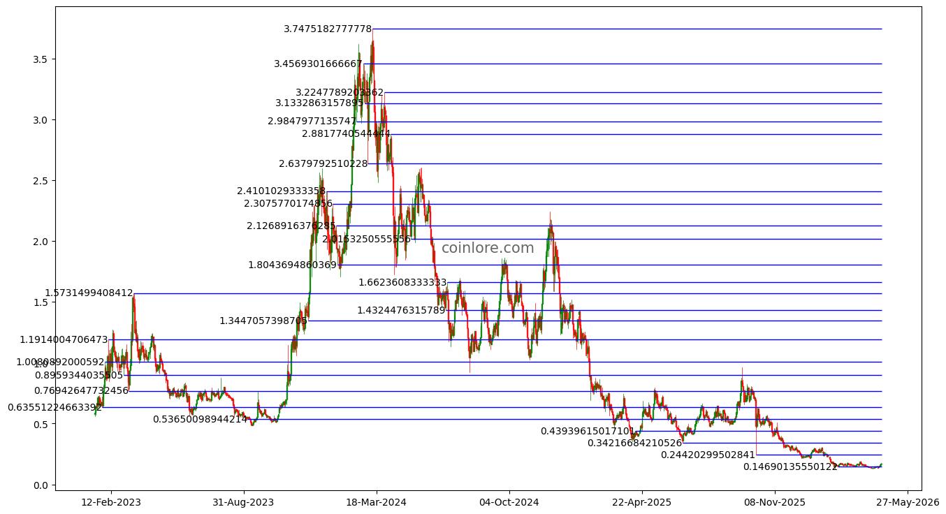Immutable Destek ve Direnç Seviyeleri