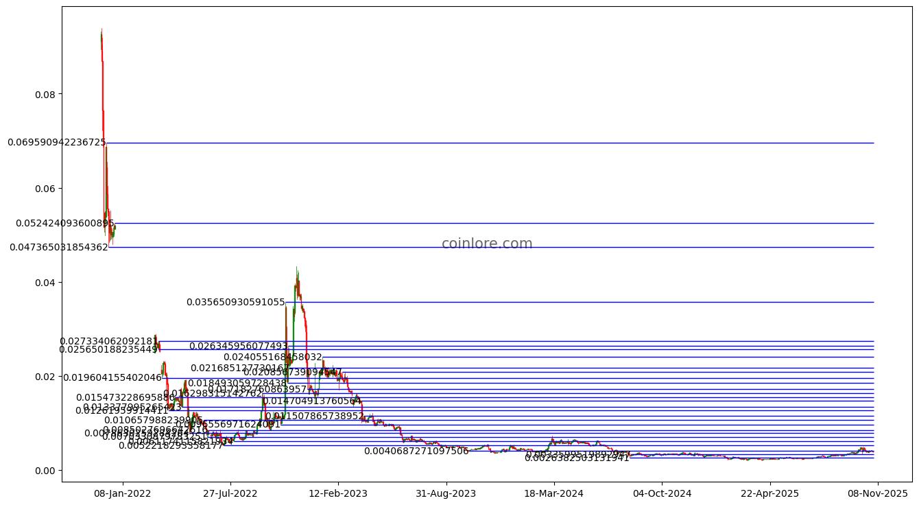 Immutable Support and resistance levels