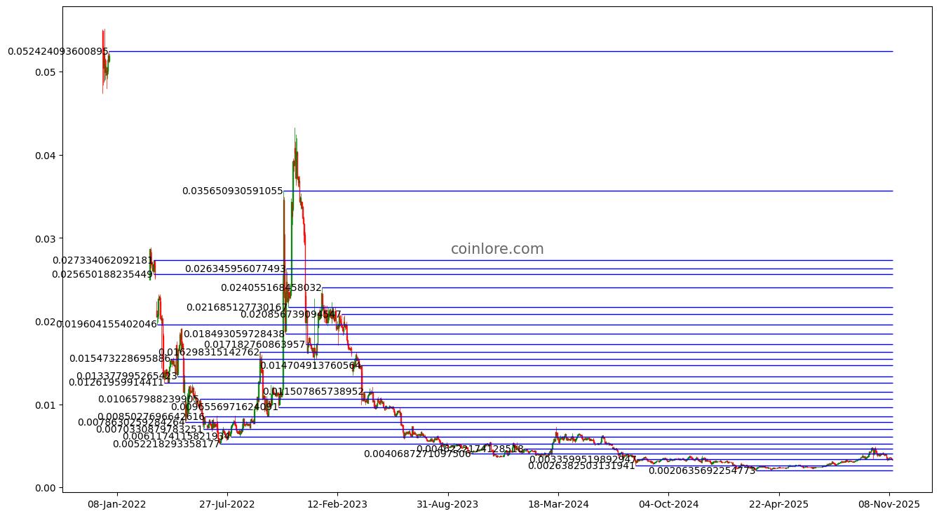 Immutable Support and resistance levels