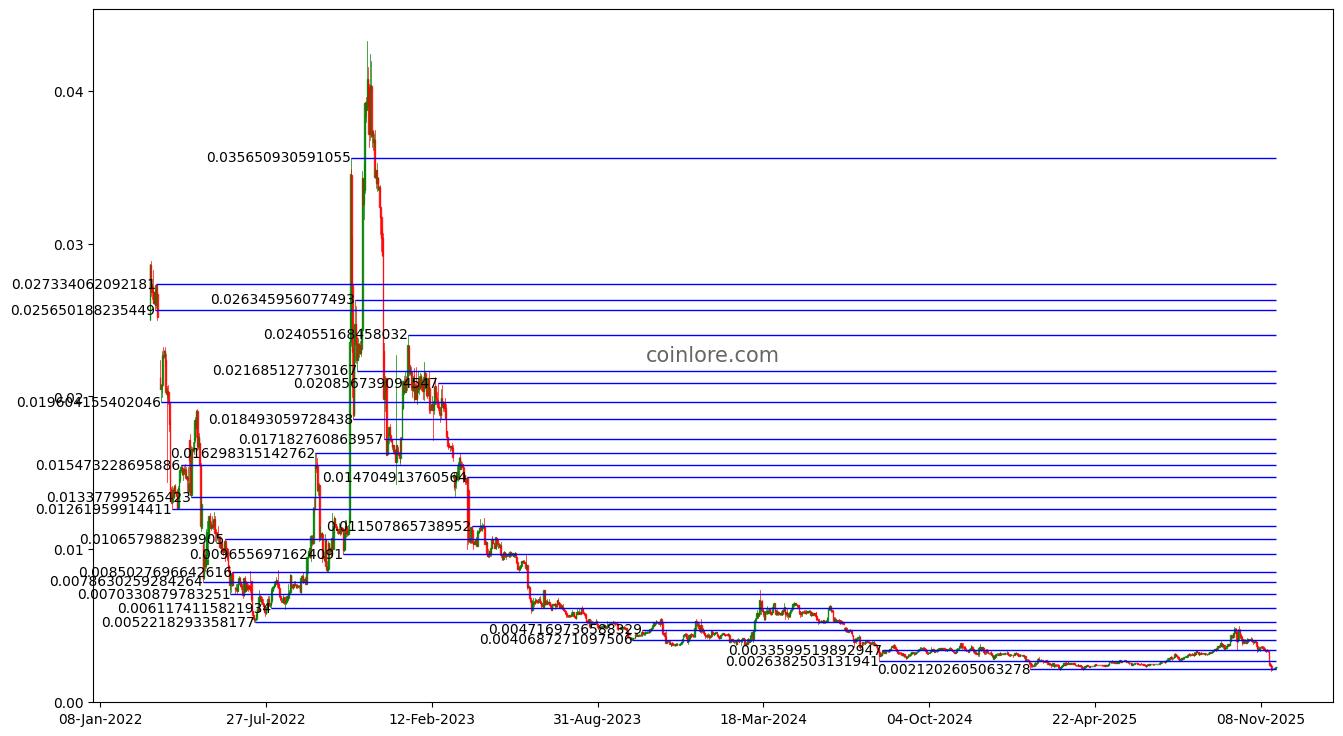 Immutable Support and resistance levels