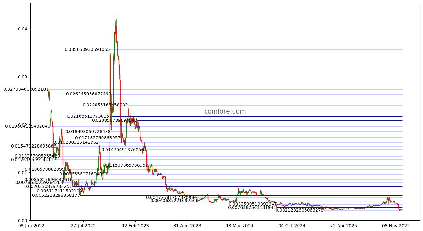 Immutable Support and resistance levels